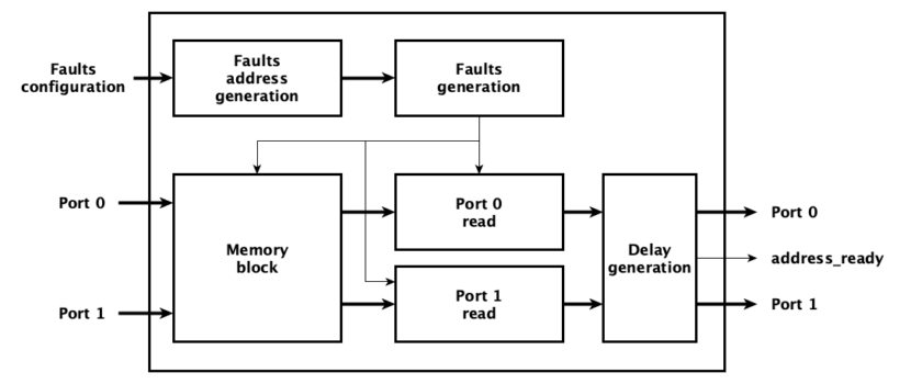 Dual Port Sram Memory Model With Faults Simulation « Aawo Andrzej