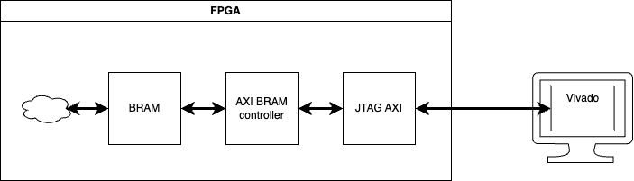FPGA memory accessible from Vivado « AAWO Andrzej Wojciechowski